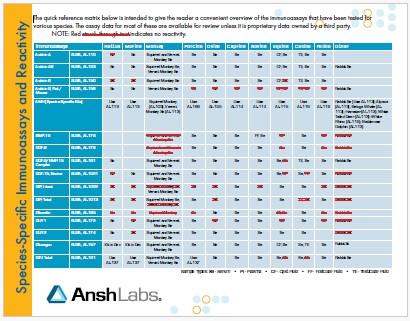 Animal Specific Assays and Cross-Reactivity - Ansh Labs